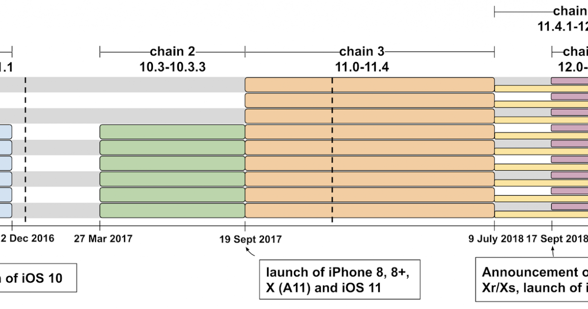 Complex iOS breaches undetected for years | Charged
